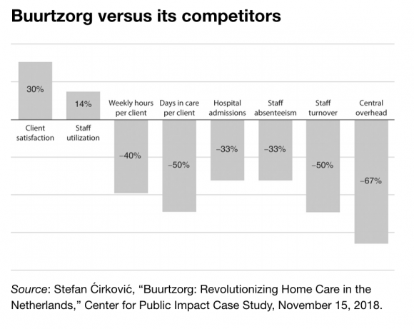 Zo krijg je de impact van het Buurtzorg-model voor jouw bedrijf ⋆ ...