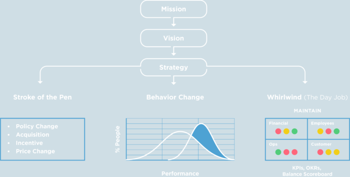 4DX Strategy Alignment 'consistency' | FranklinCovey