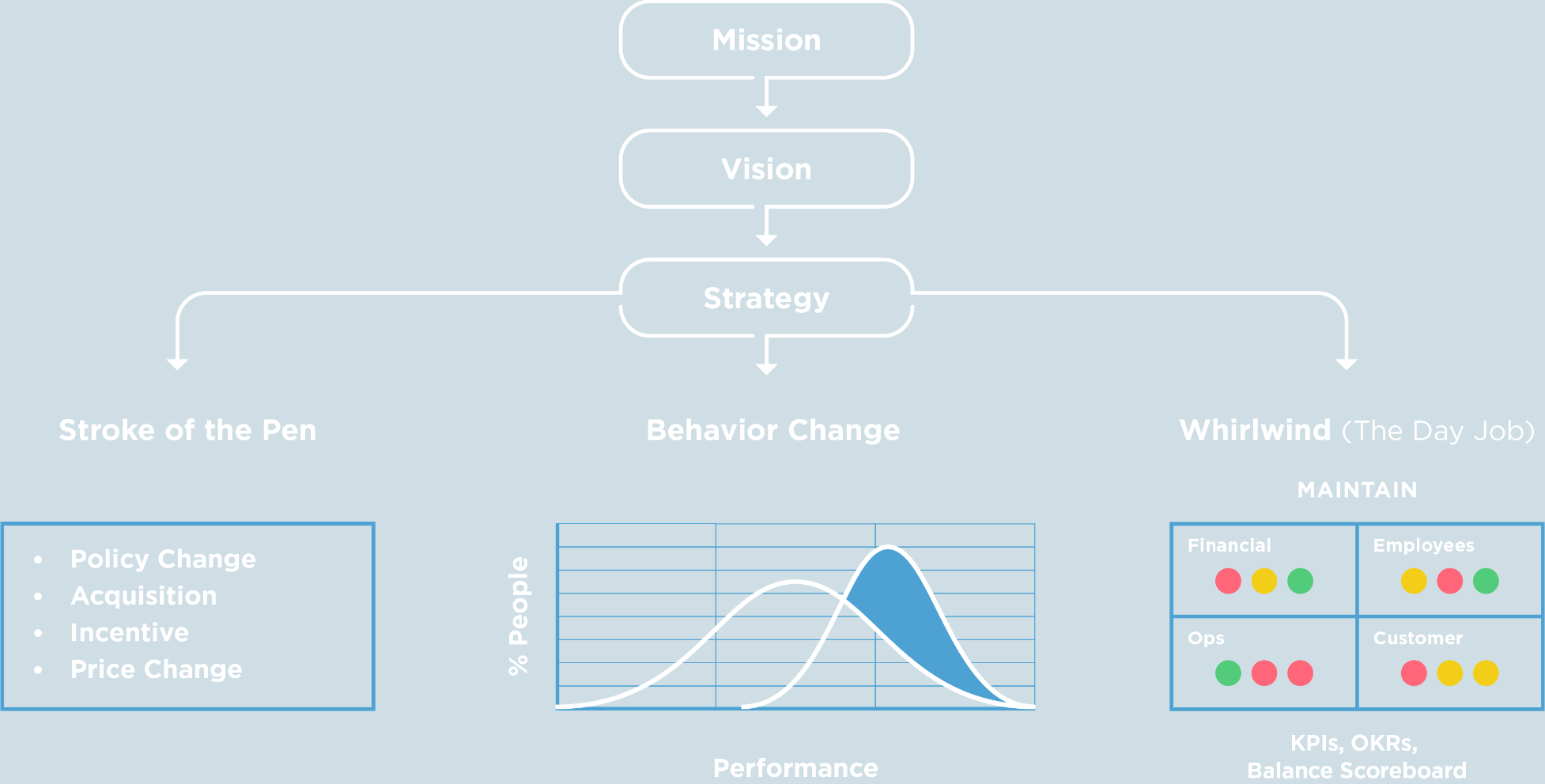 4DX Strategy Alignment 'consistency' | FranklinCovey