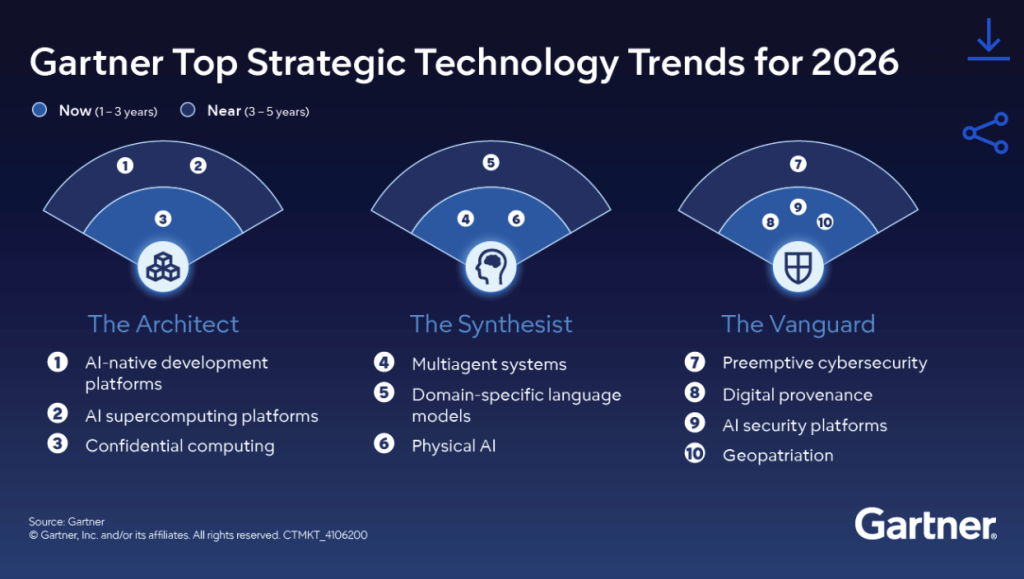 De techtrends voor 2026 volgens Gartner - Ziptone - 100% klantcontact